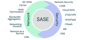 SASE and SD-WAN transformation for national retail | Cavell Group